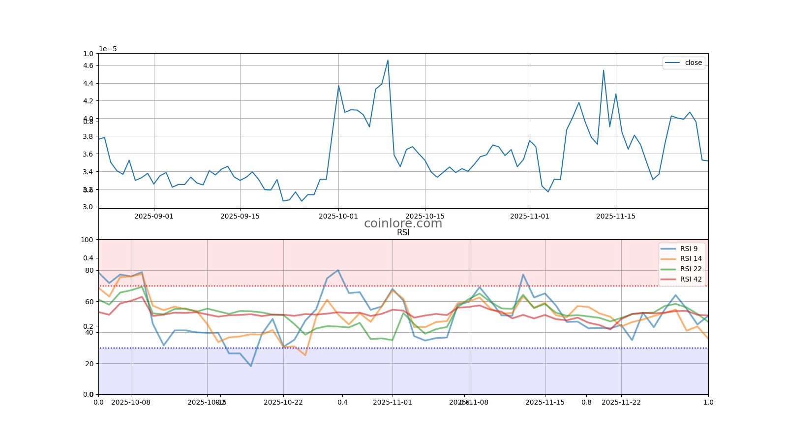 BitcoinZ RSI indicator