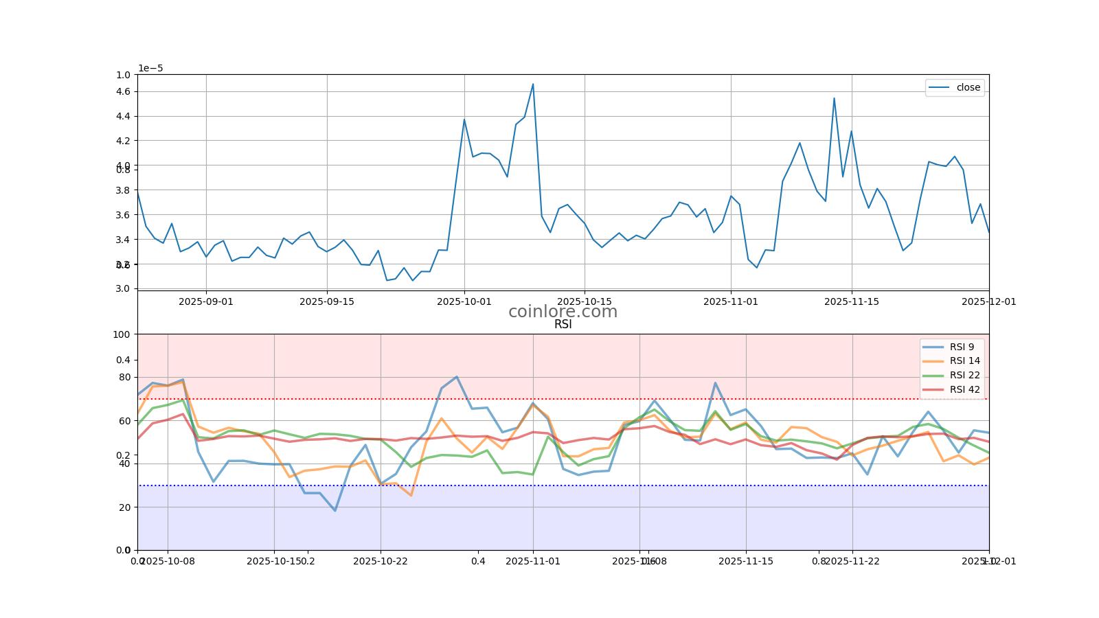 BitcoinZ RSI indicator