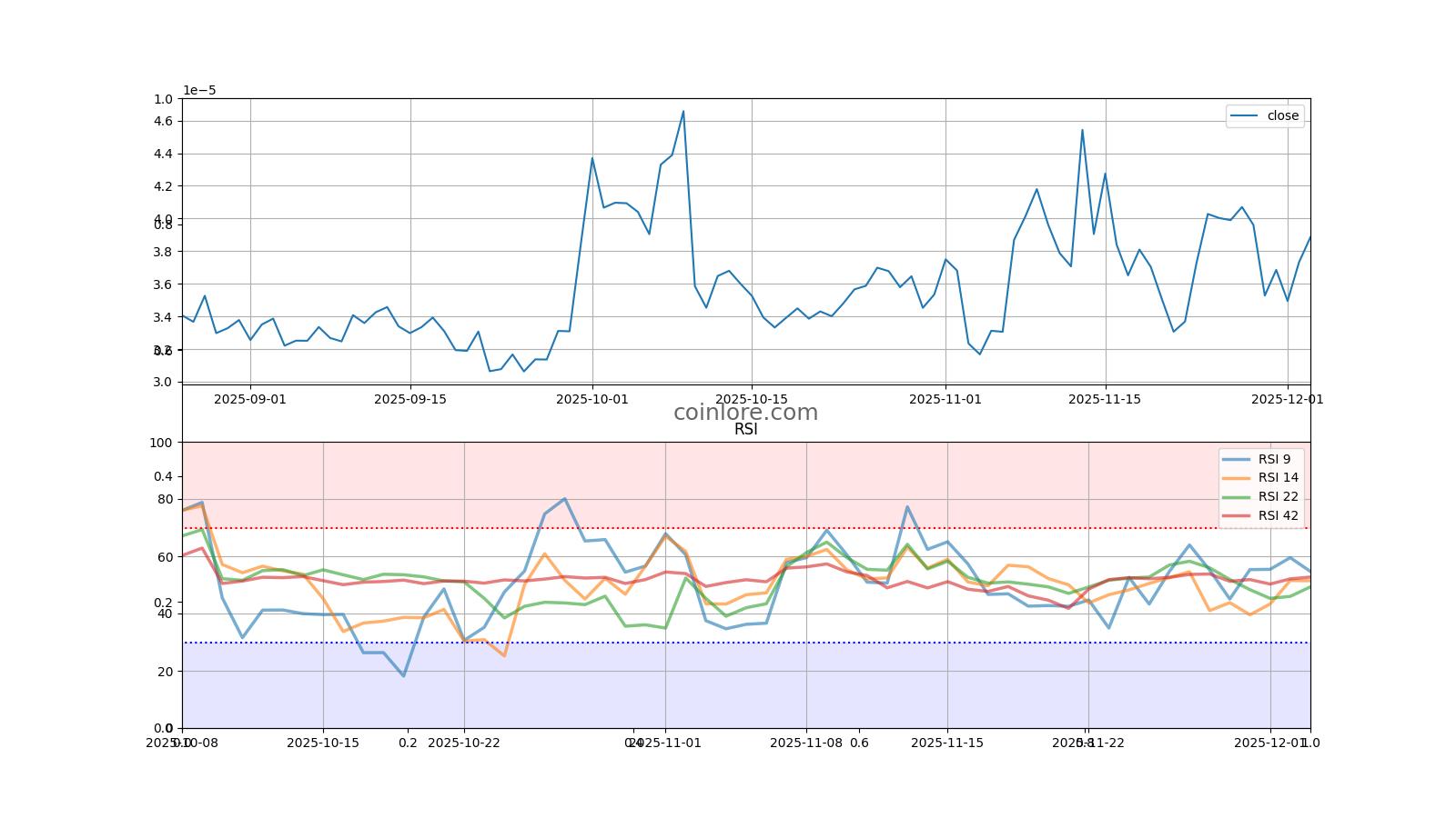 BitcoinZ RSI indicator