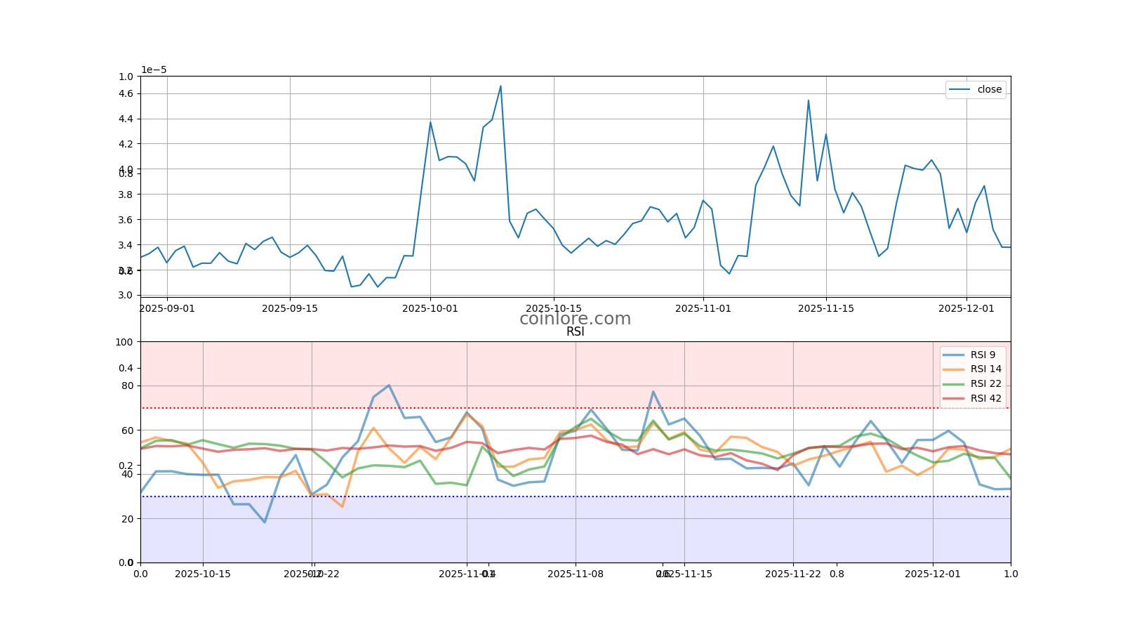BitcoinZ RSI indicator