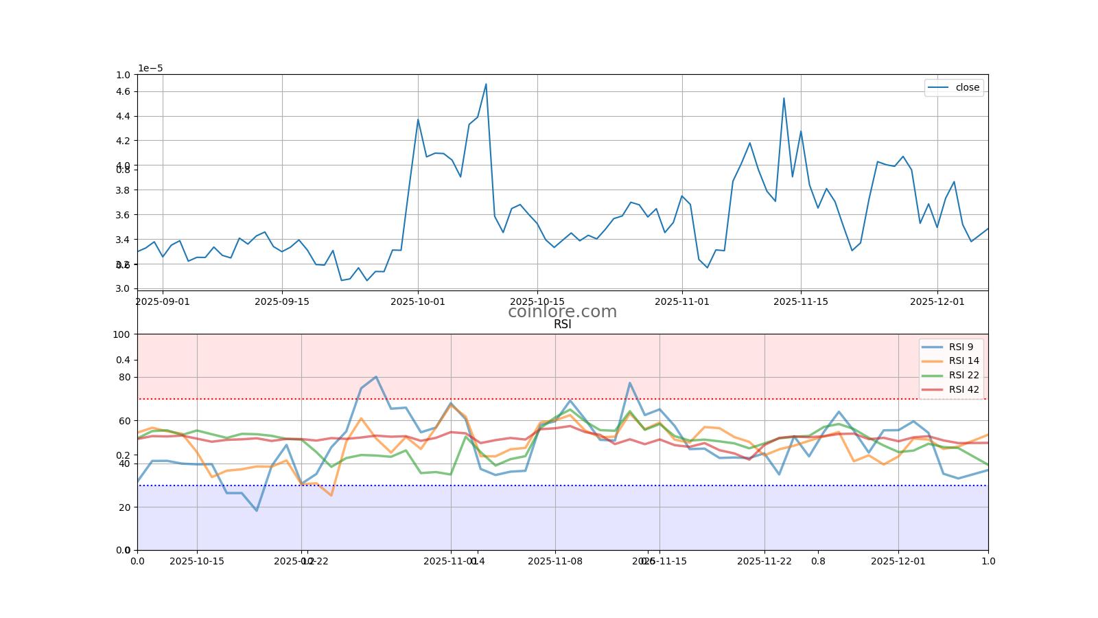 BitcoinZ RSI indicator