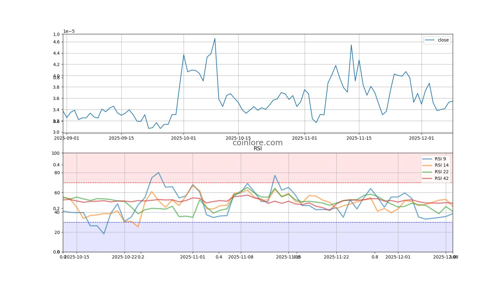 BitcoinZ RSI indicator