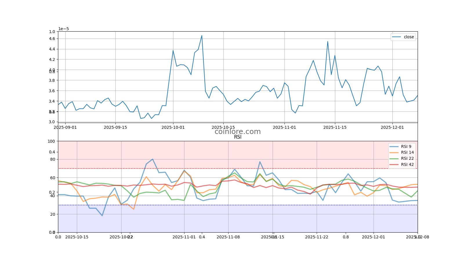 BitcoinZ RSI indicator