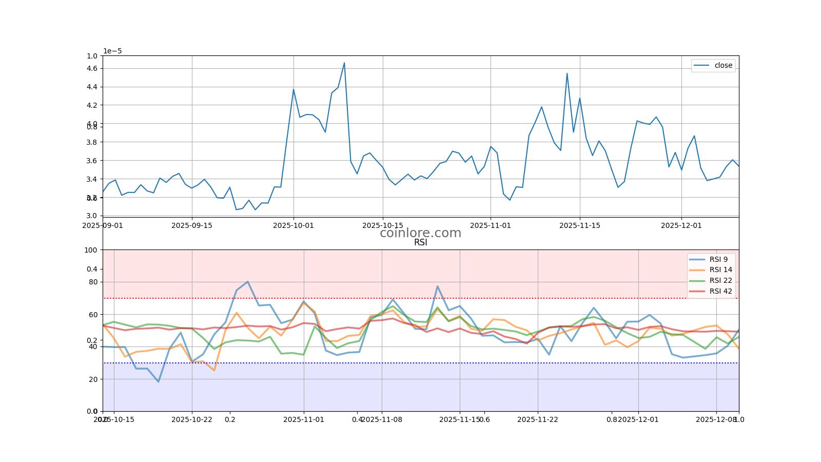 BitcoinZ RSI indicator