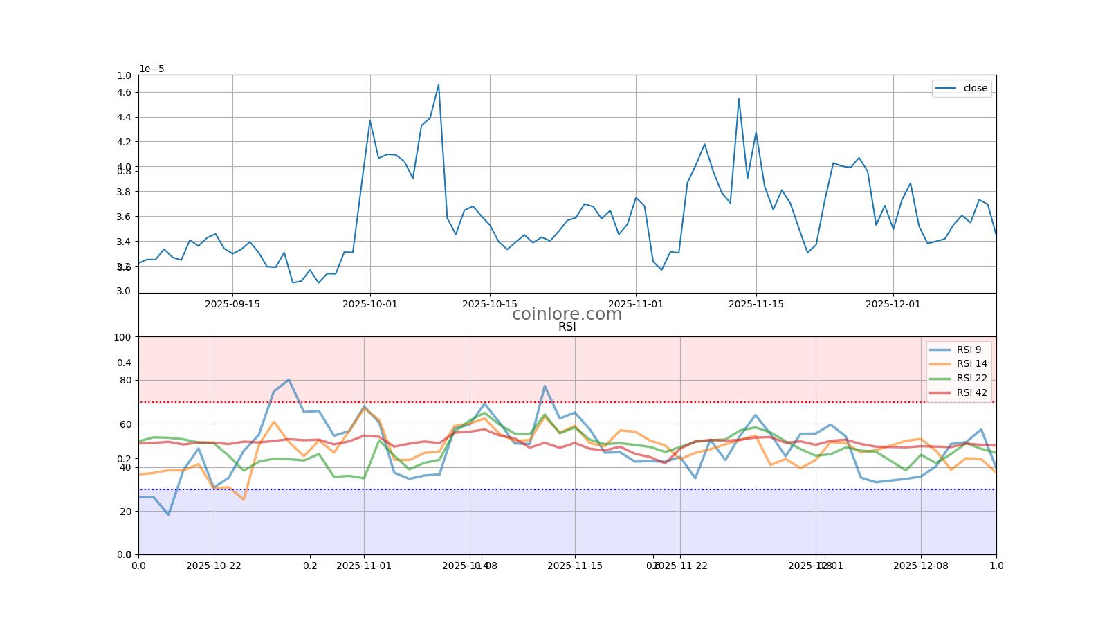 BitcoinZ RSI indicator