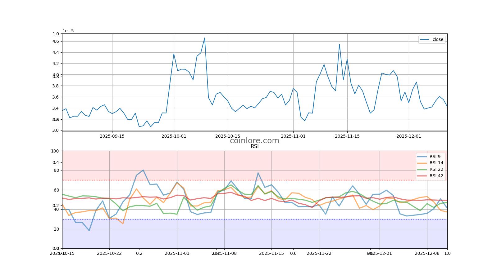 BitcoinZ RSI indicator