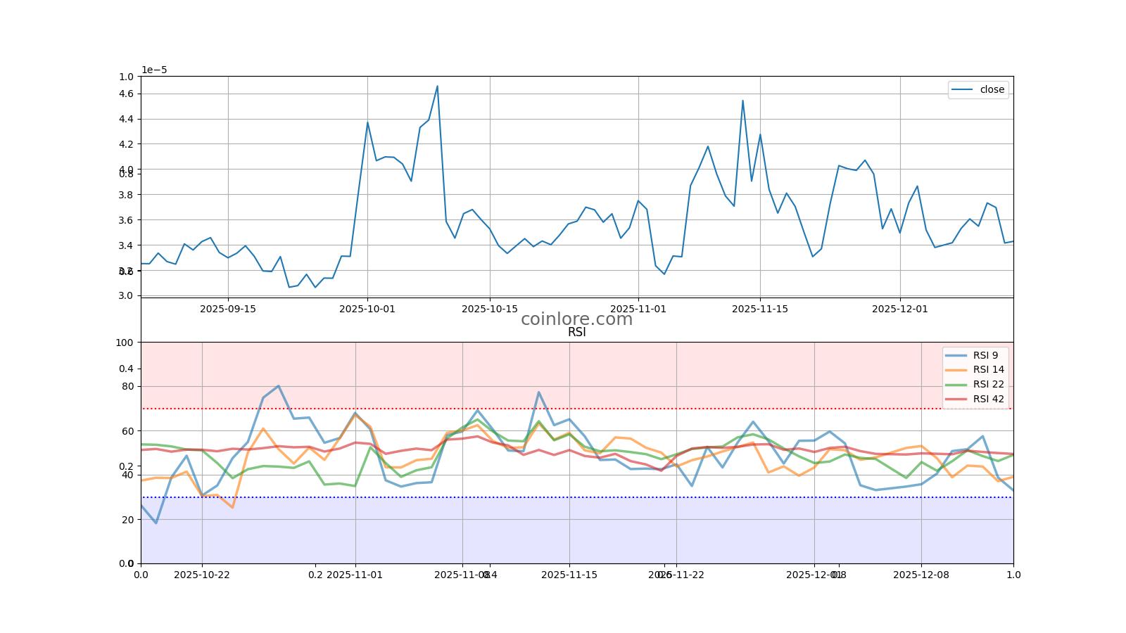 BitcoinZ RSI indicator
