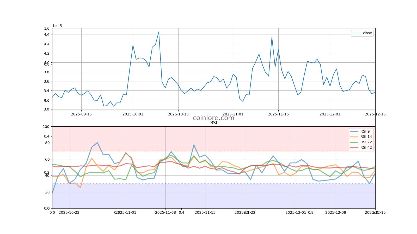 BitcoinZ RSI indicator