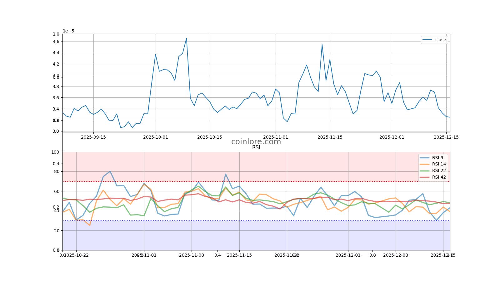 BitcoinZ RSI indicator