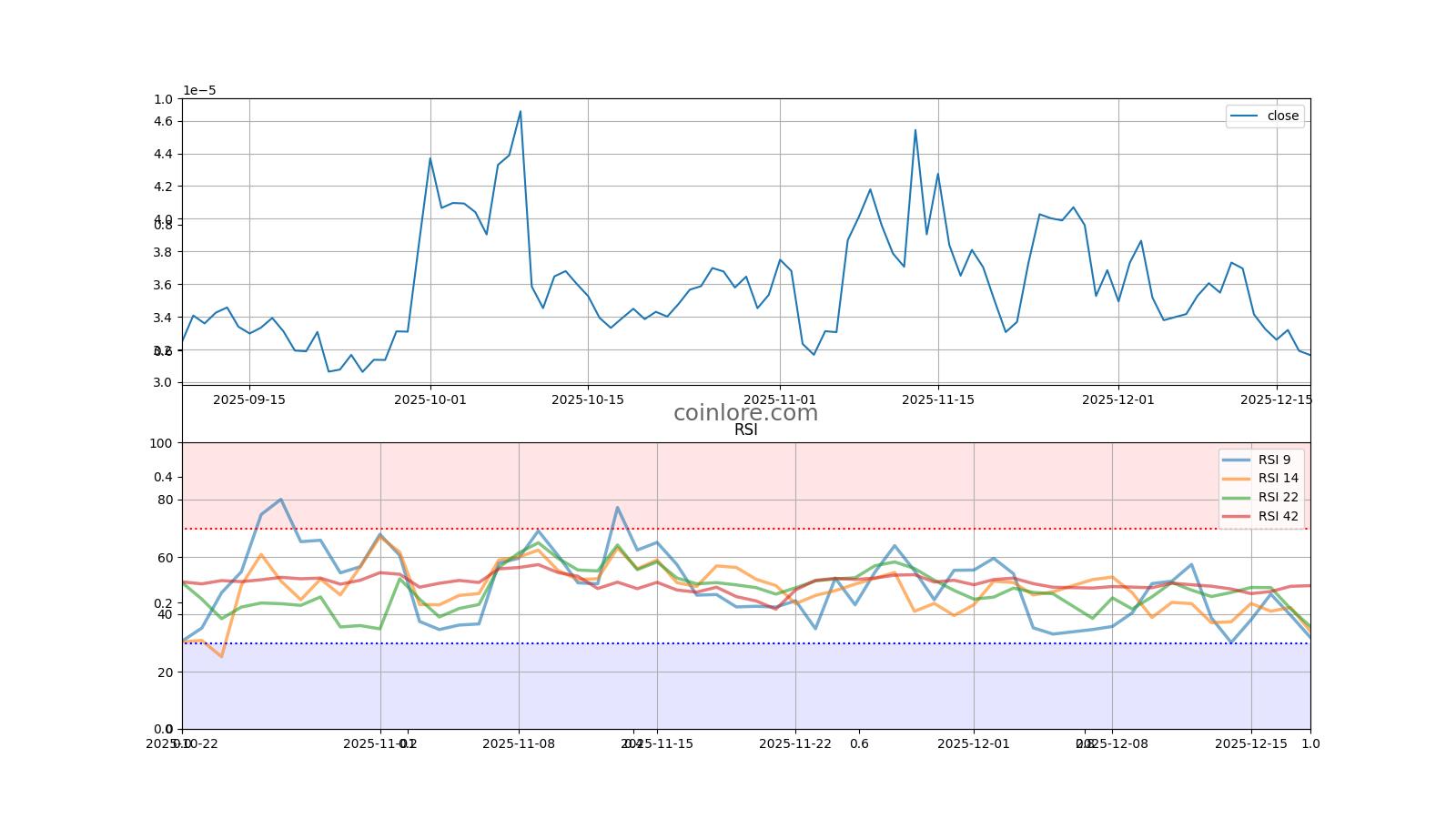 BitcoinZ RSI indicator