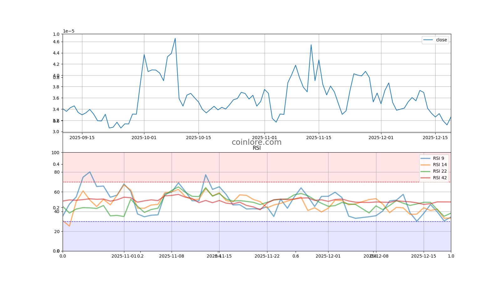 BitcoinZ RSI indicator