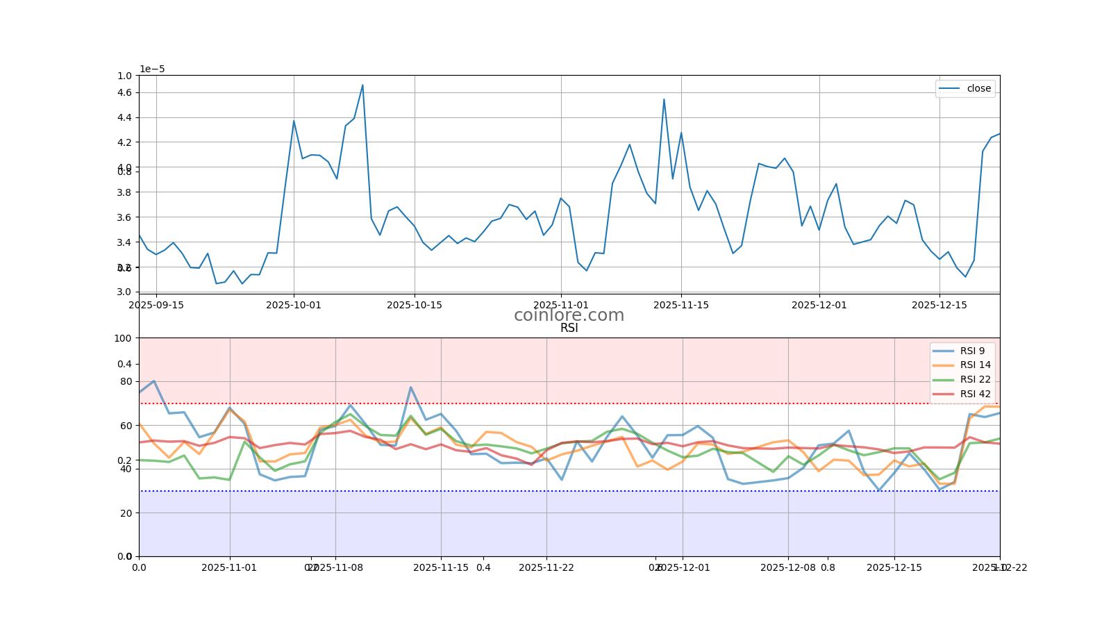 BitcoinZ RSI indicator