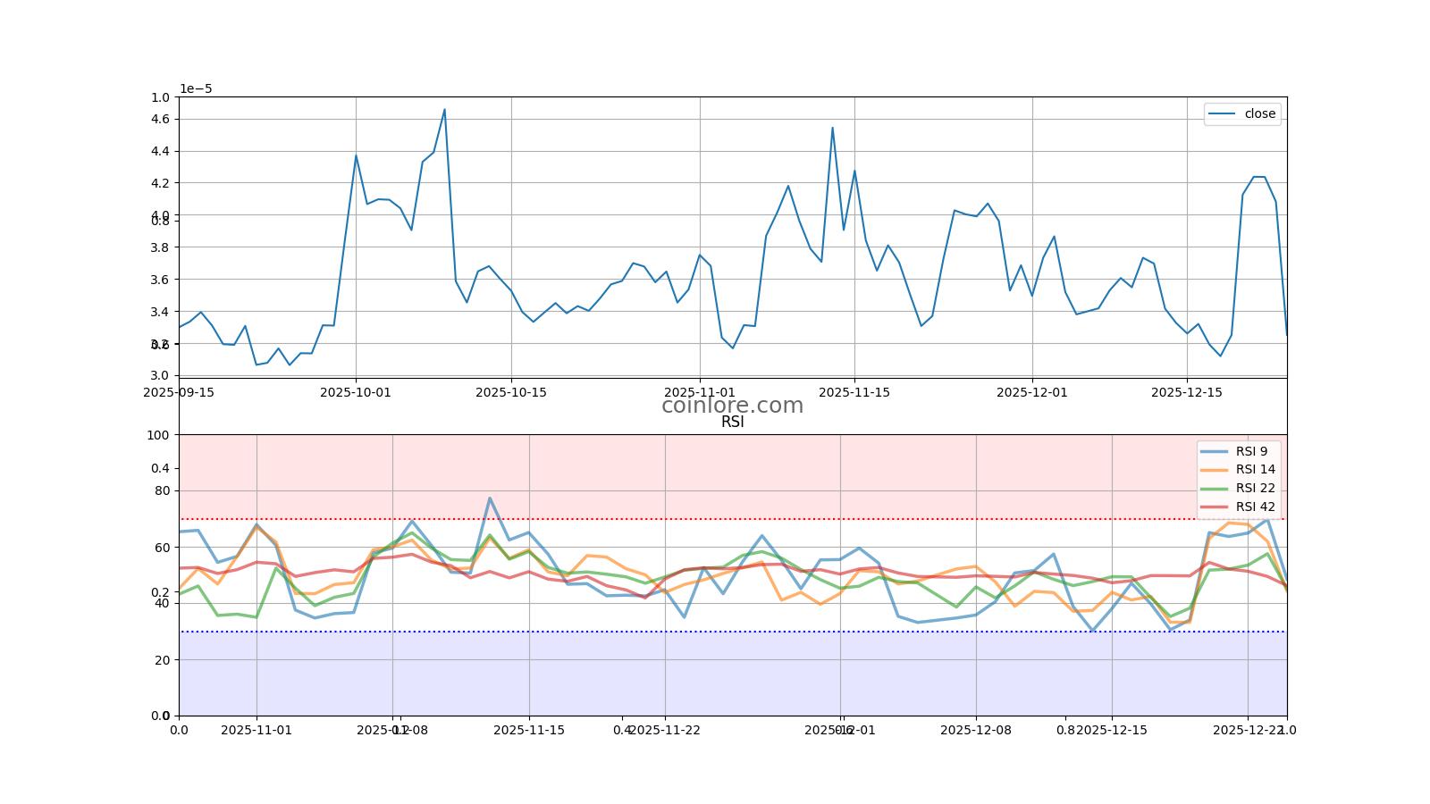 BitcoinZ RSI indicator