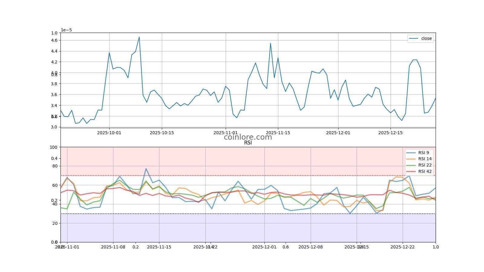 BitcoinZ RSI indicator