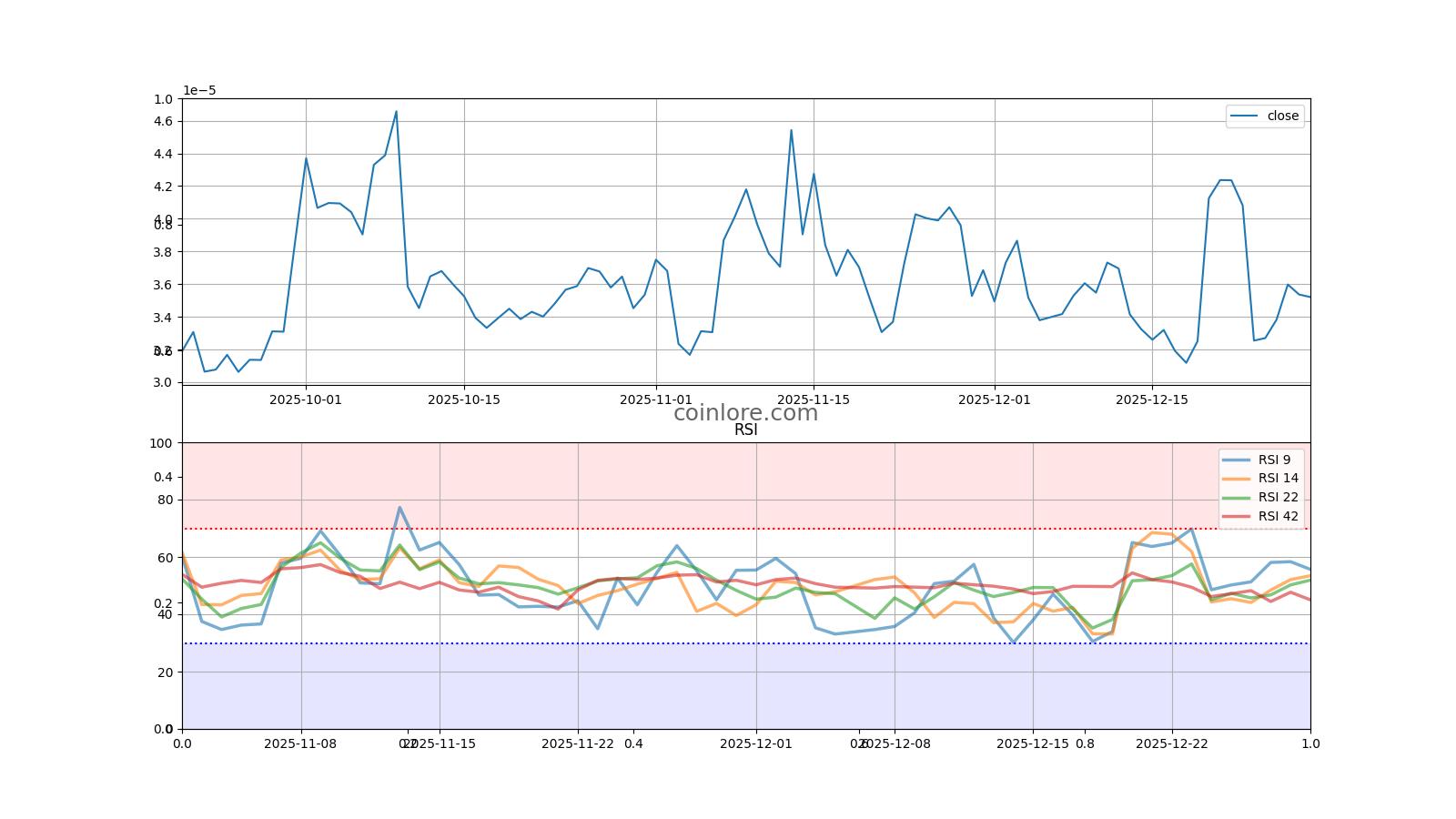 BitcoinZ RSI indicator