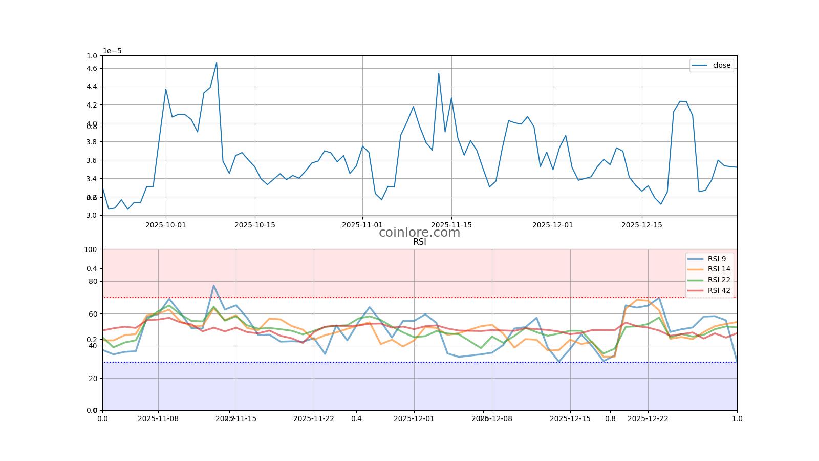 BitcoinZ RSI indicator
