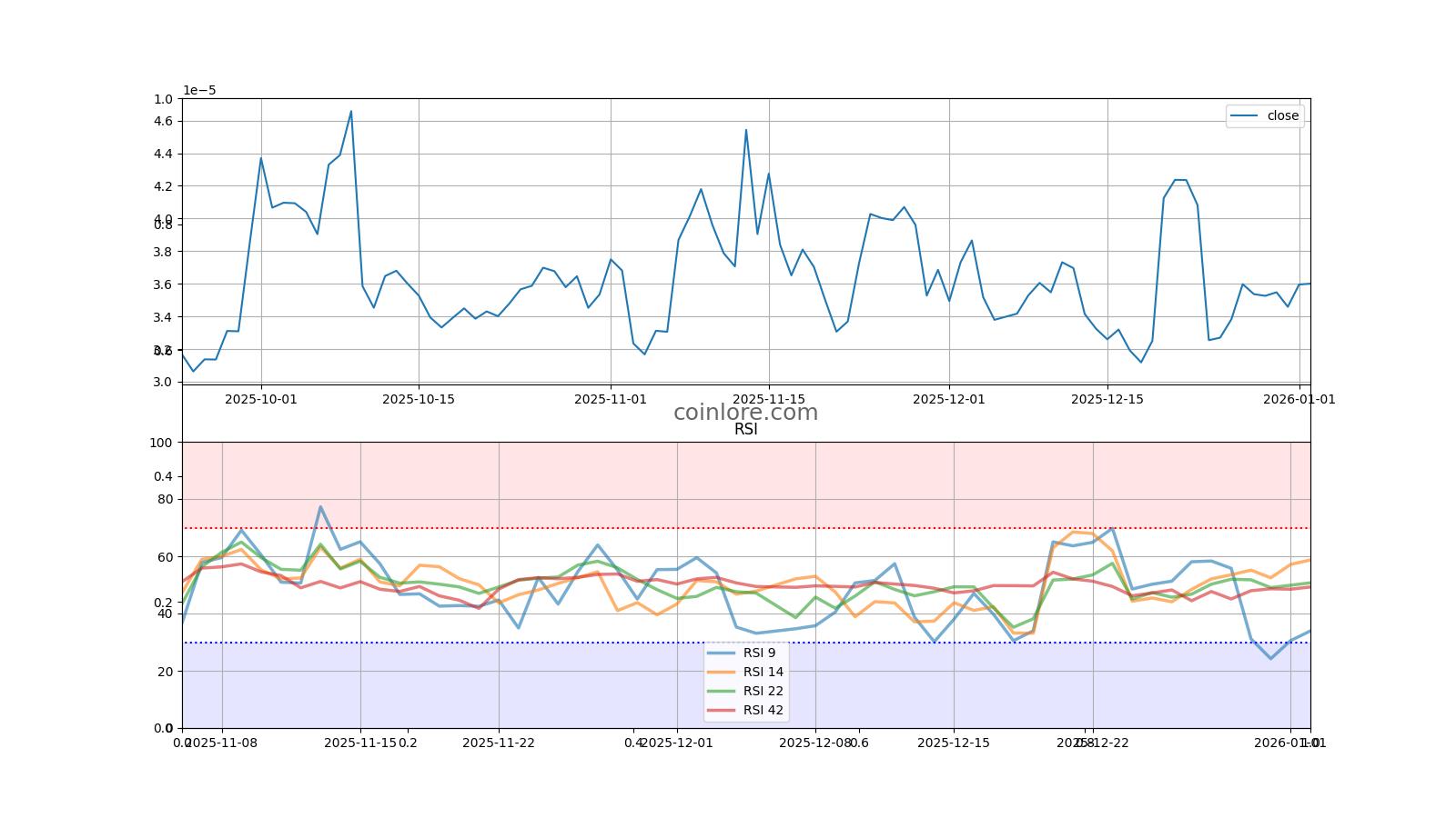 BitcoinZ RSI indicator