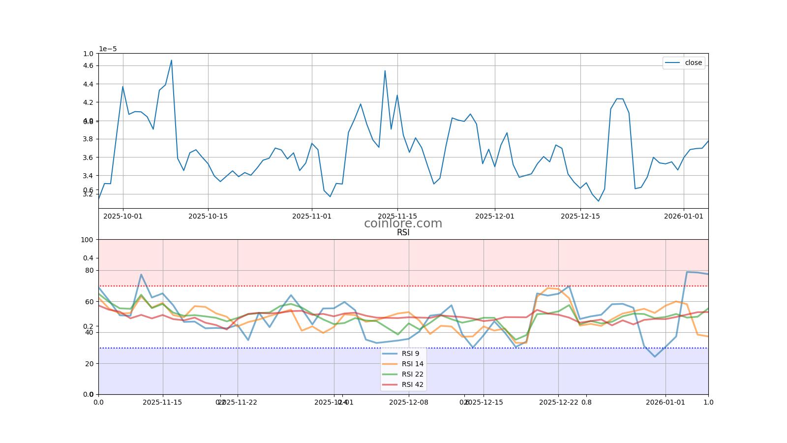 BitcoinZ RSI indicator