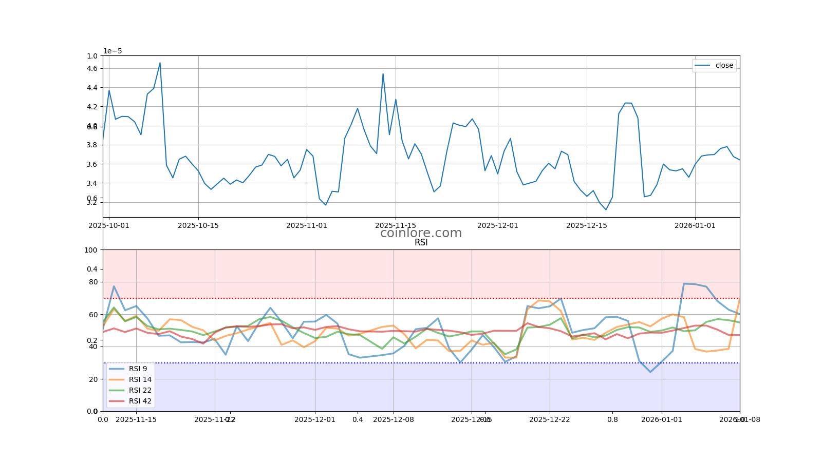 BitcoinZ RSI indicator