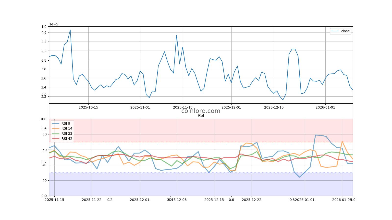 BitcoinZ RSI indicator