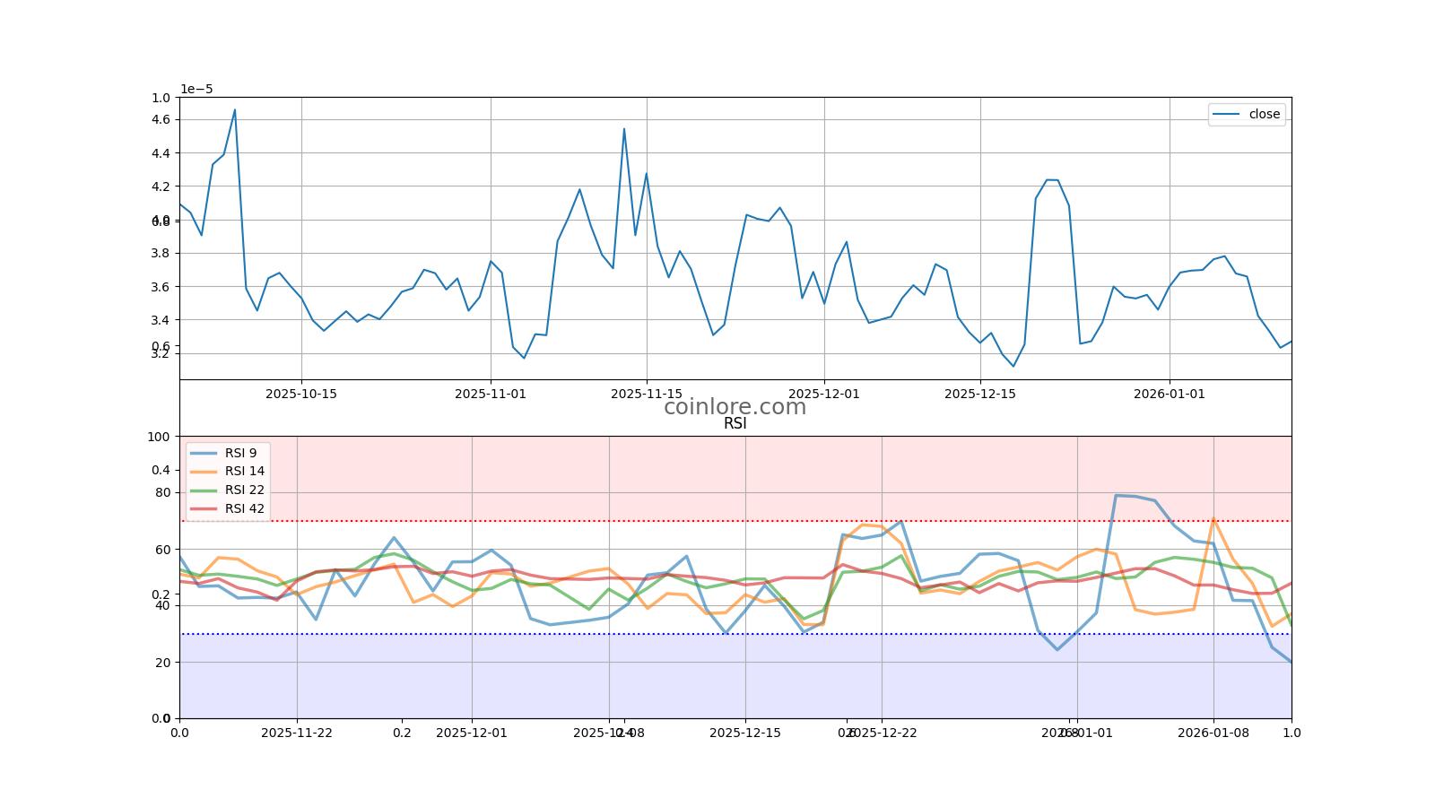 BitcoinZ RSI indicator