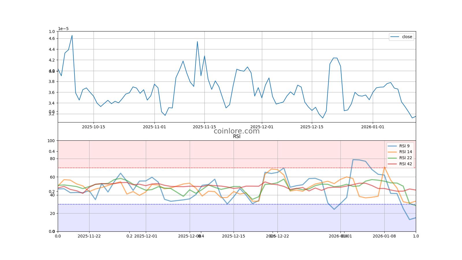 BitcoinZ RSI indicator