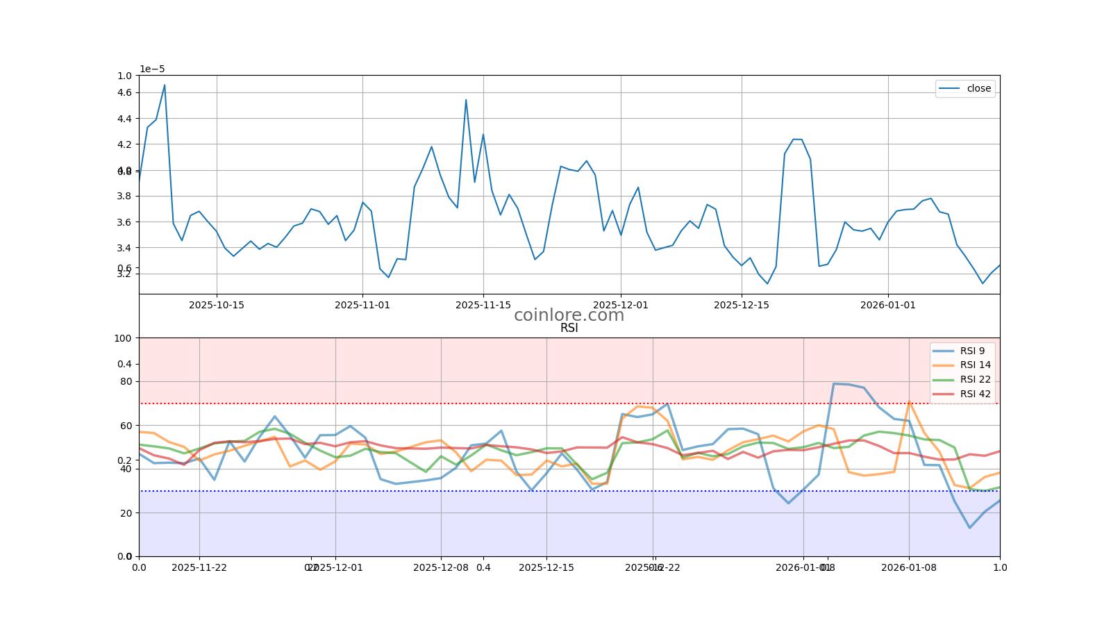 BitcoinZ RSI indicator