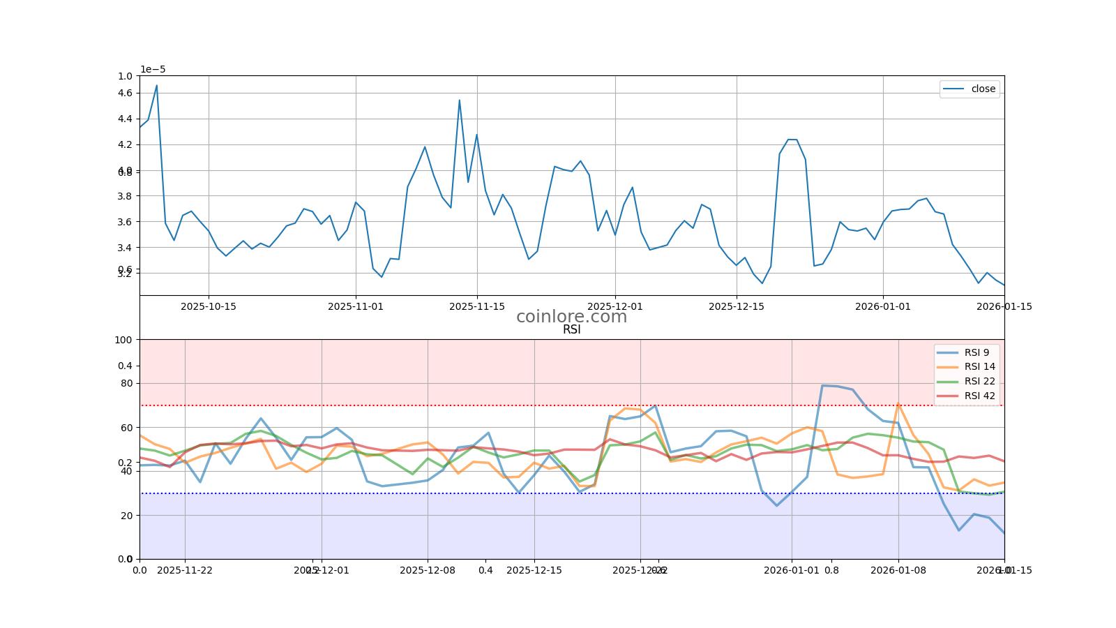 BitcoinZ RSI indicator