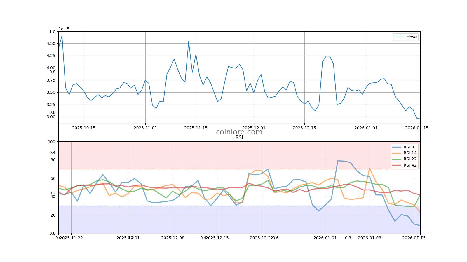 BitcoinZ RSI indicator