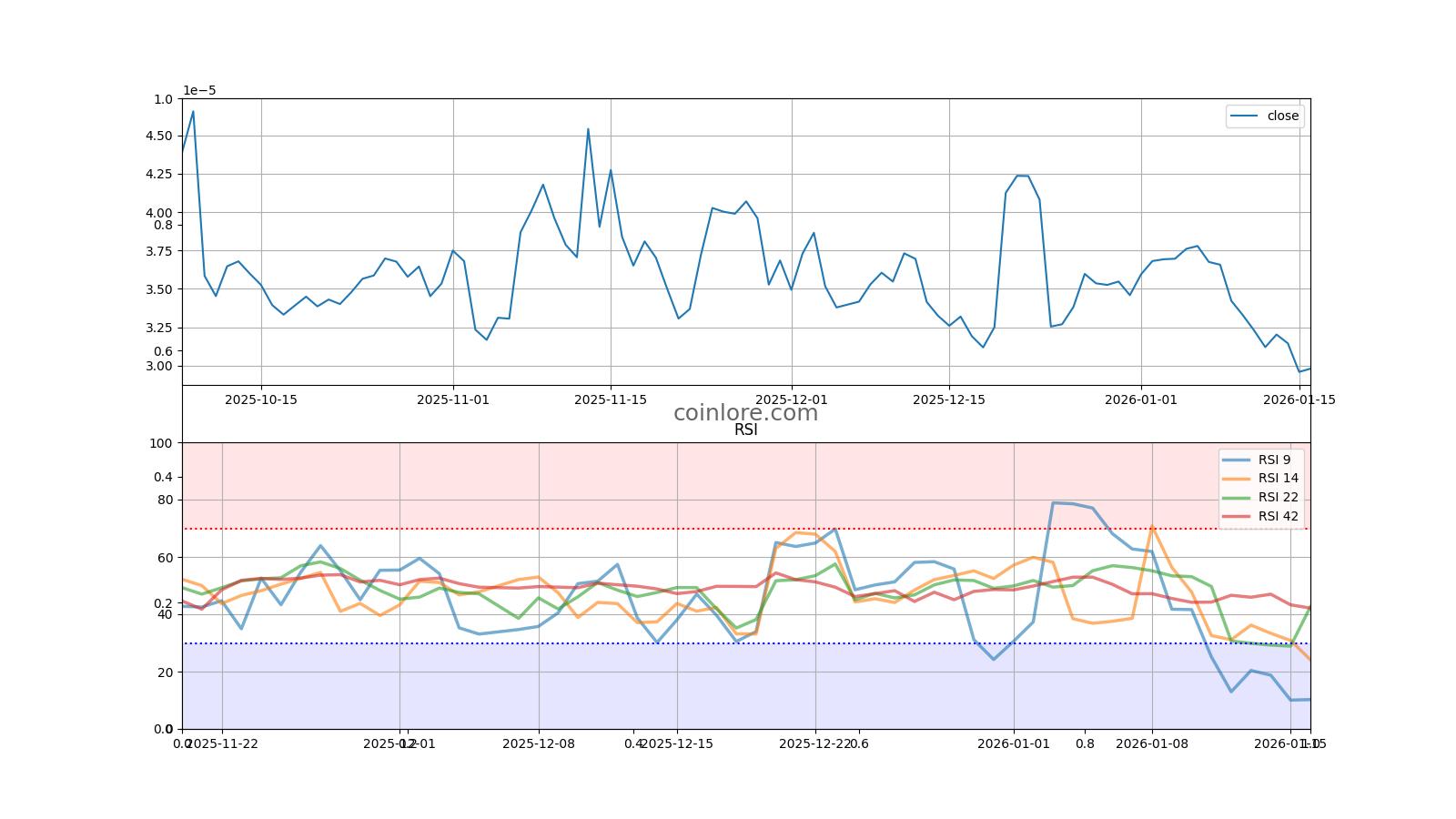 BitcoinZ RSI indicator