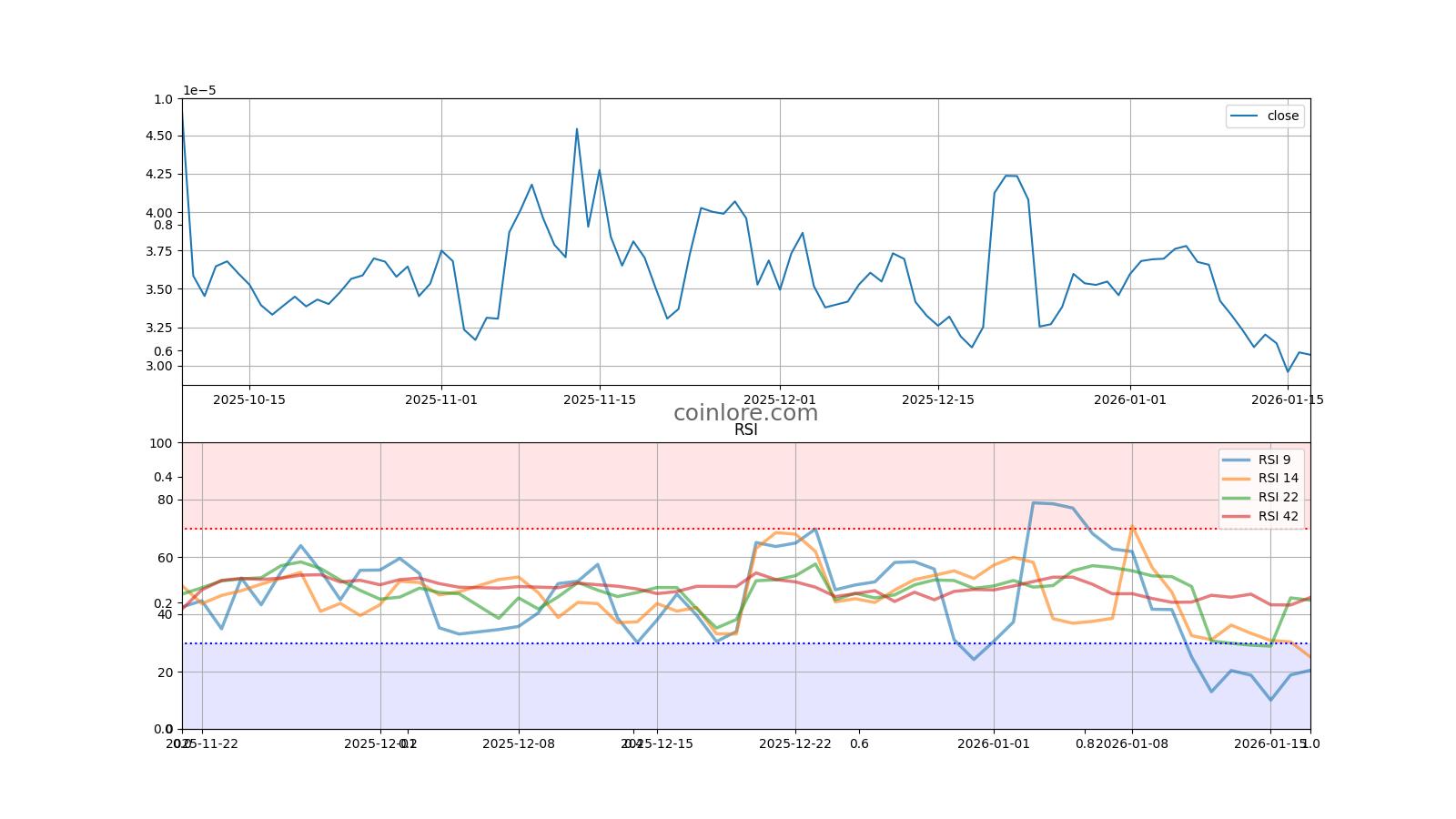 BitcoinZ RSI indicator