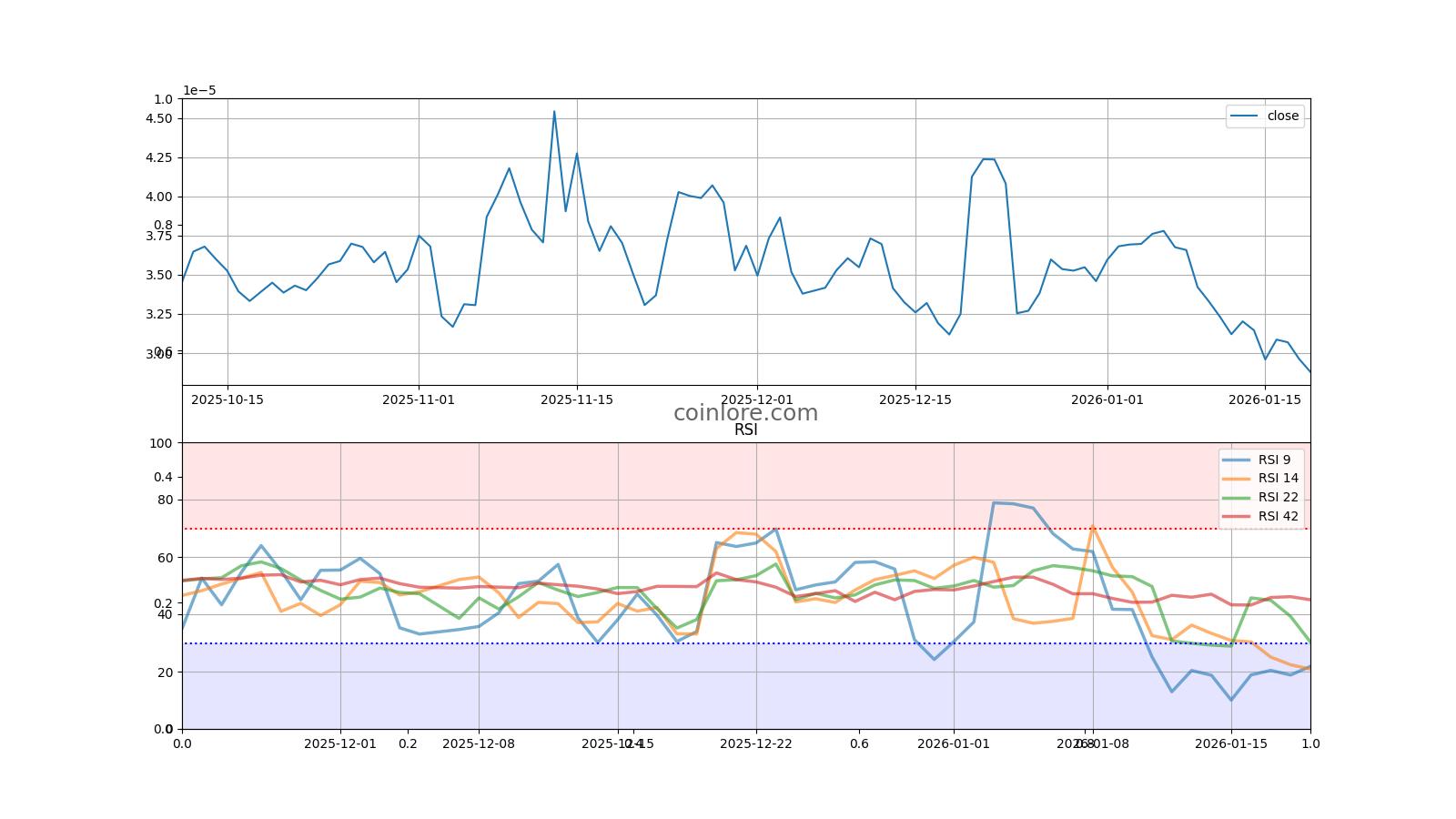 BitcoinZ RSI indicator