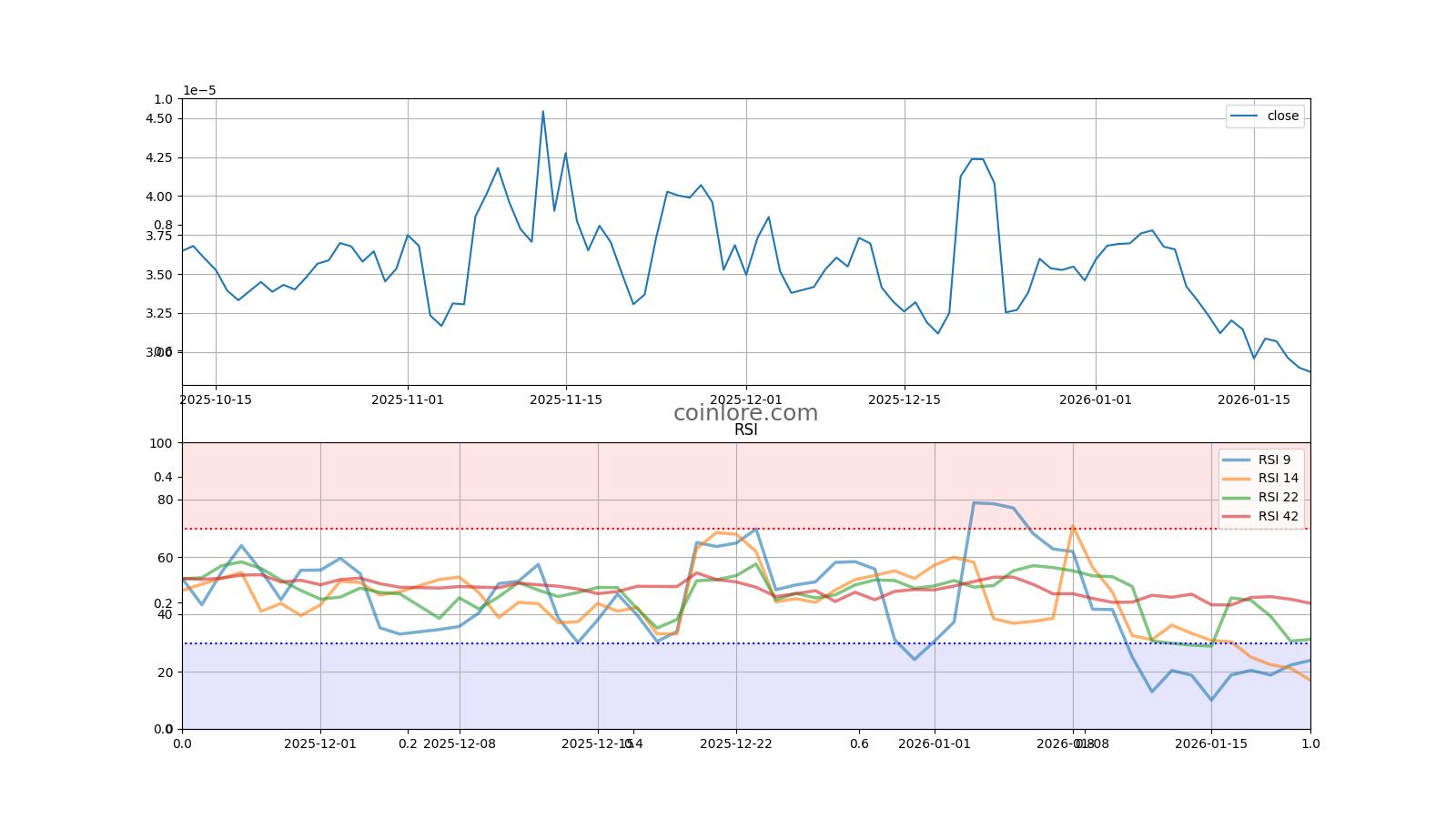 BitcoinZ RSI indicator