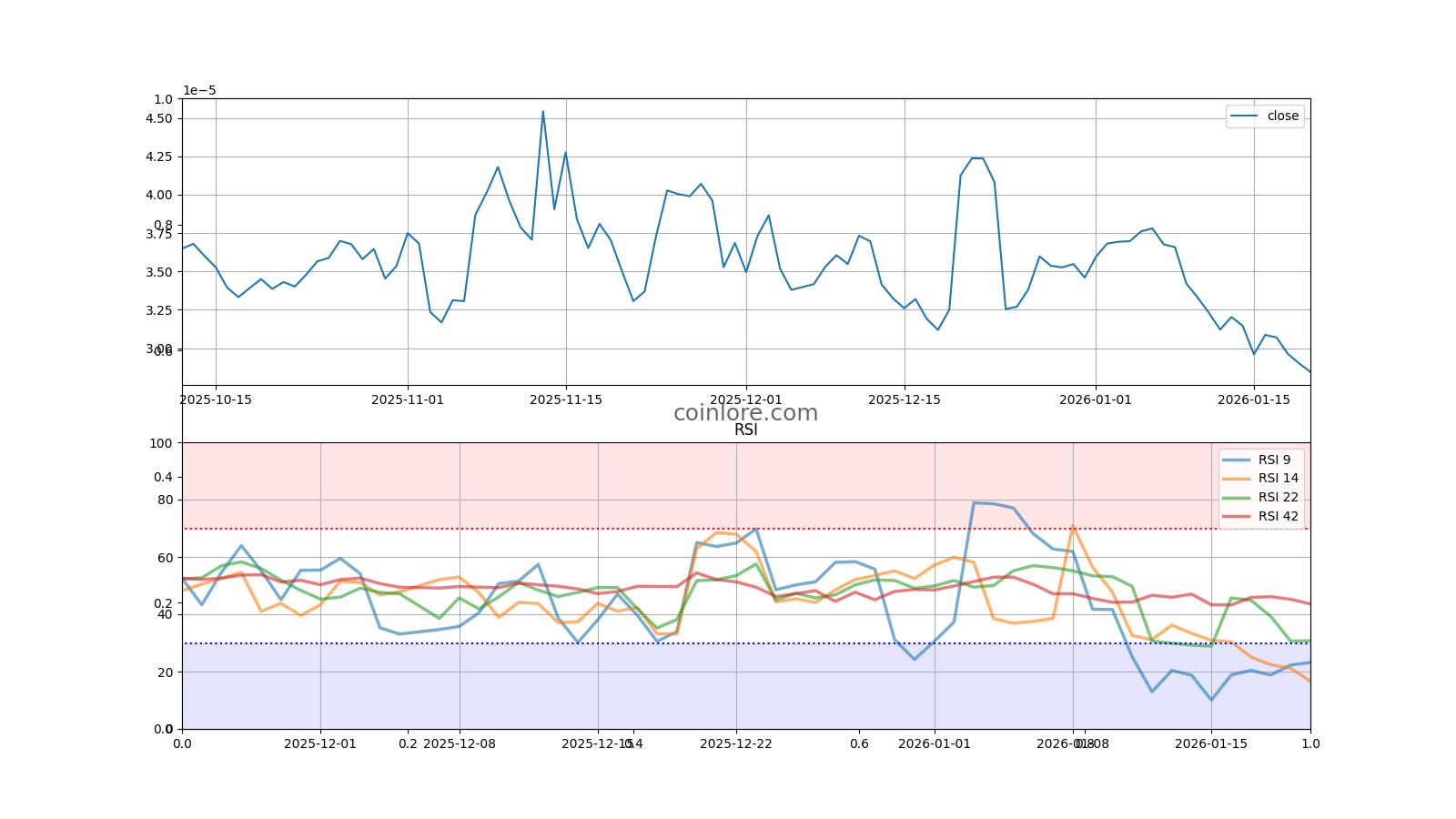BitcoinZ RSI indicator