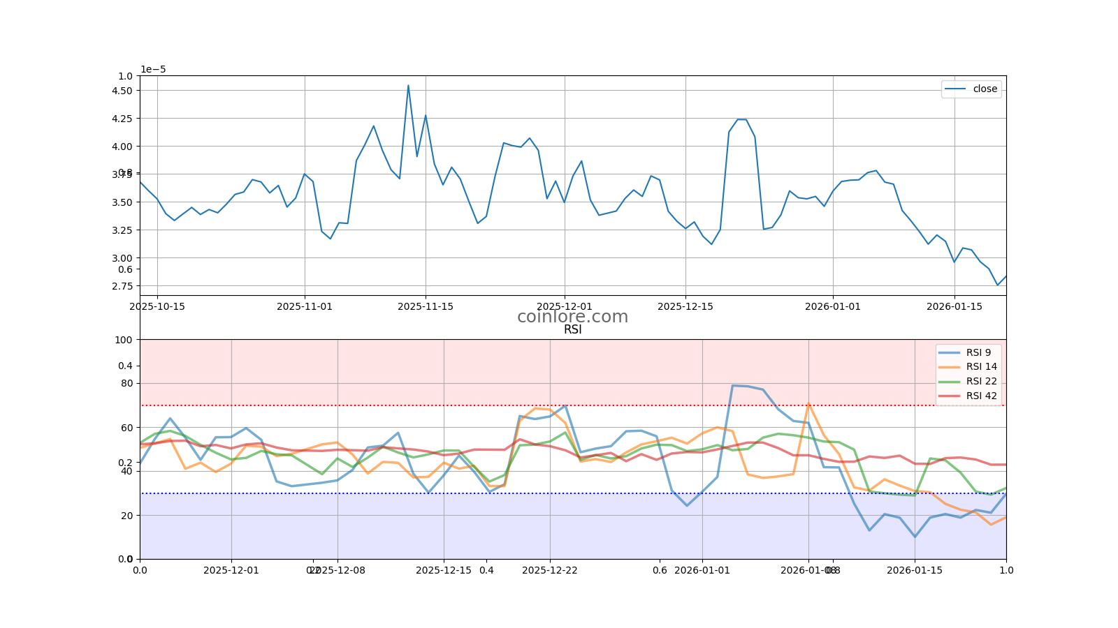 BitcoinZ RSI indicator