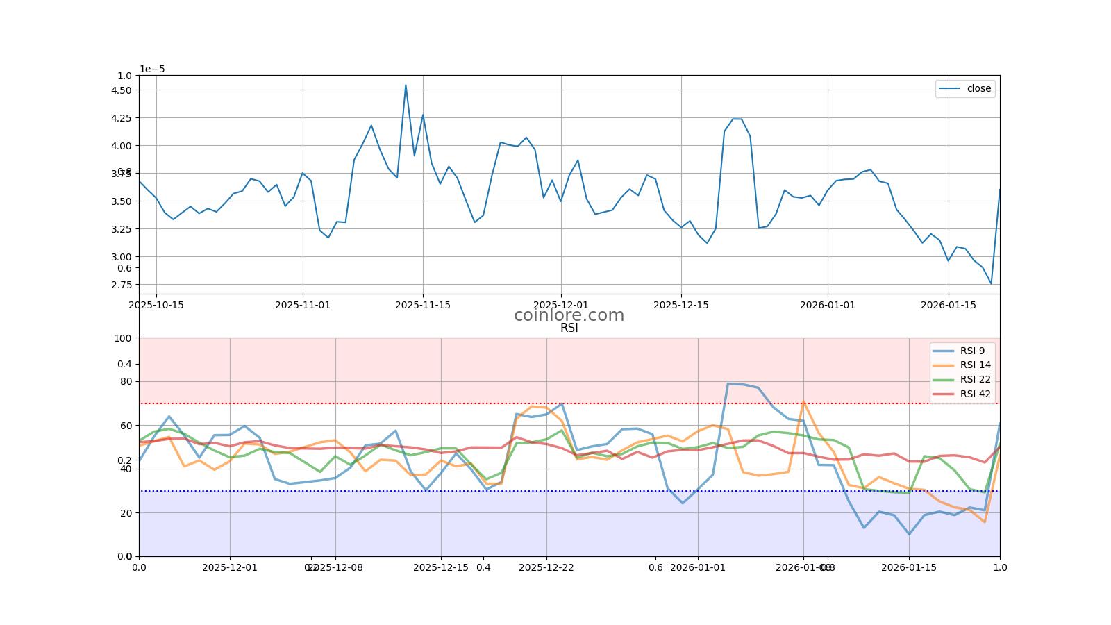 BitcoinZ RSI indicator