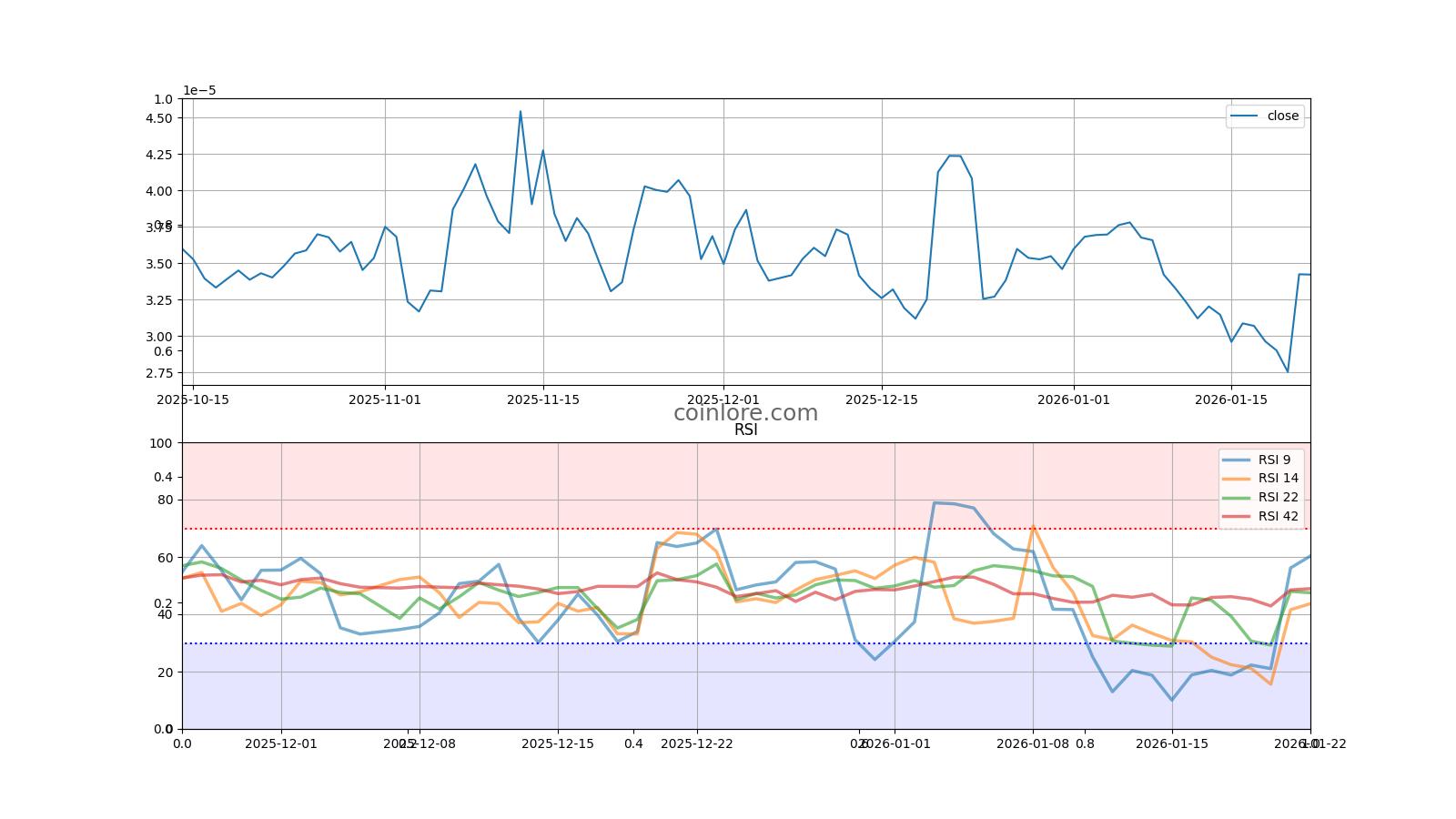 BitcoinZ RSI indicator