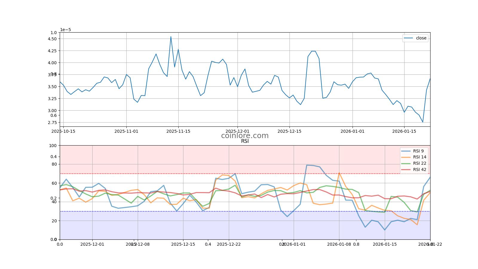BitcoinZ RSI indicator
