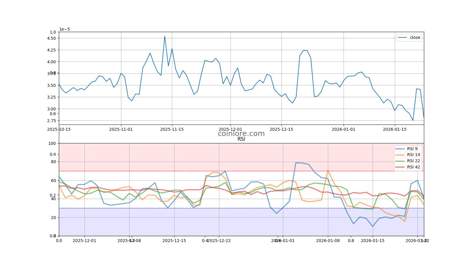 BitcoinZ RSI indicator