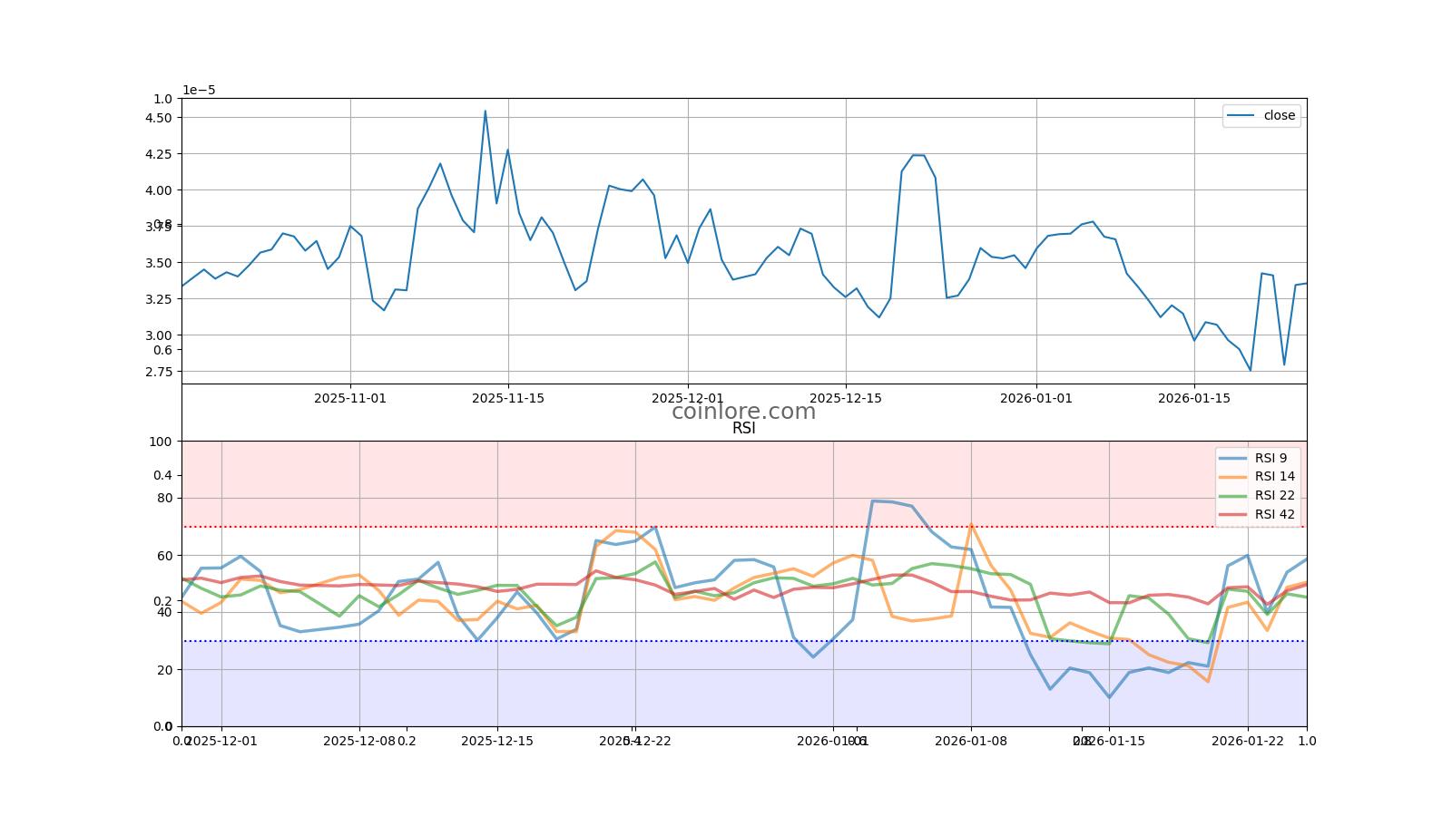 BitcoinZ RSI indicator
