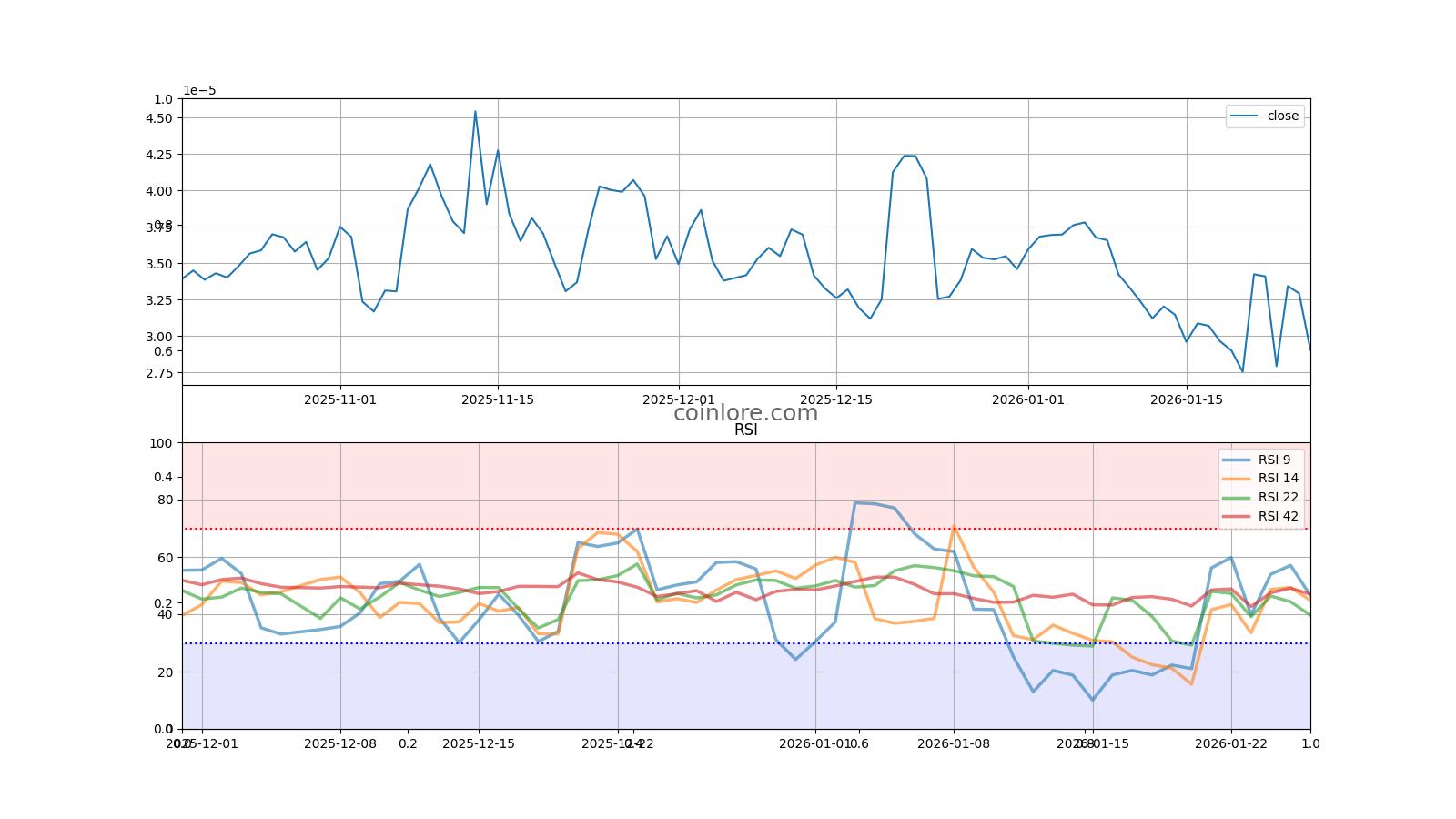 BitcoinZ RSI indicator