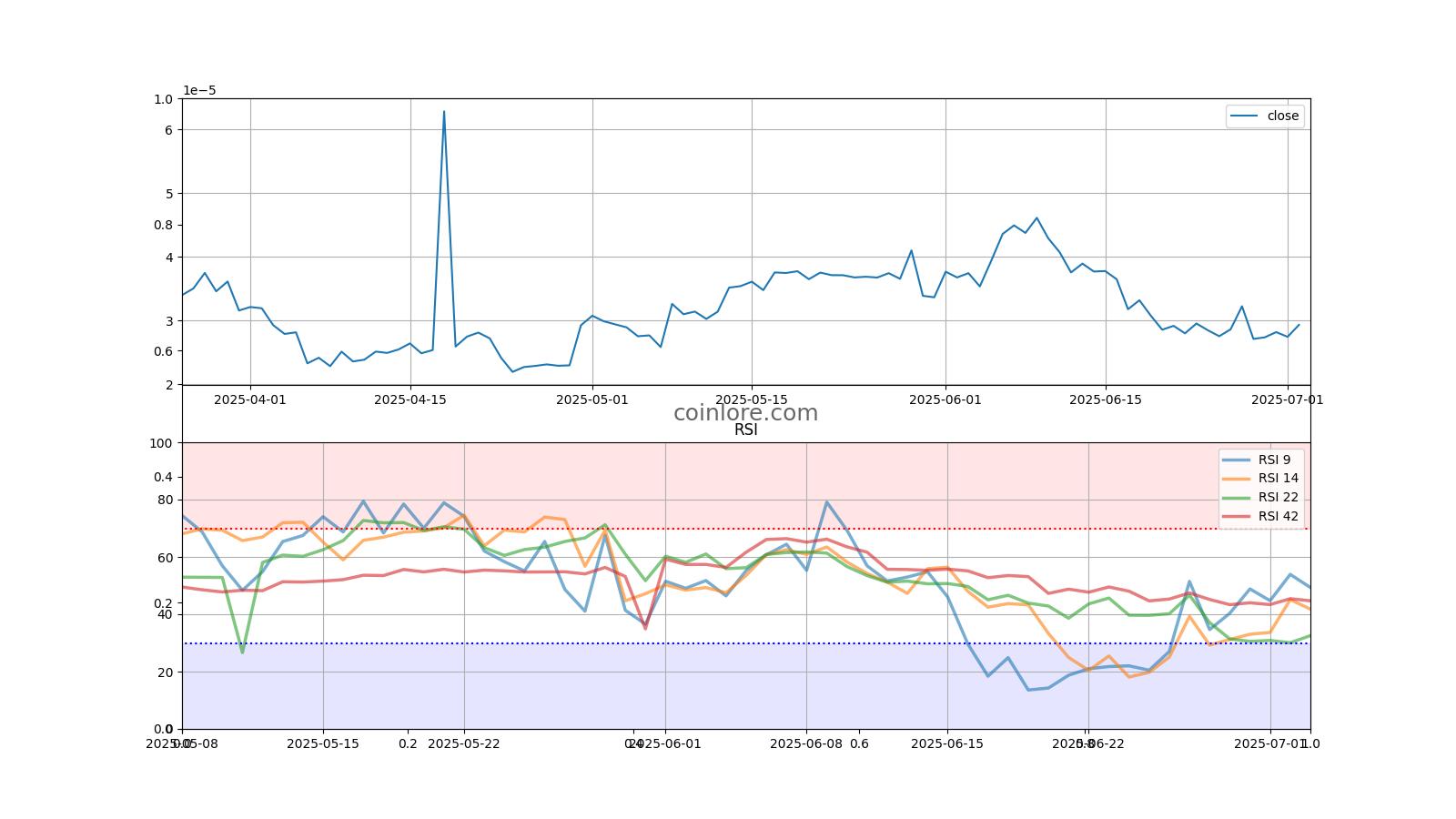 BitcoinZ RSI indicator