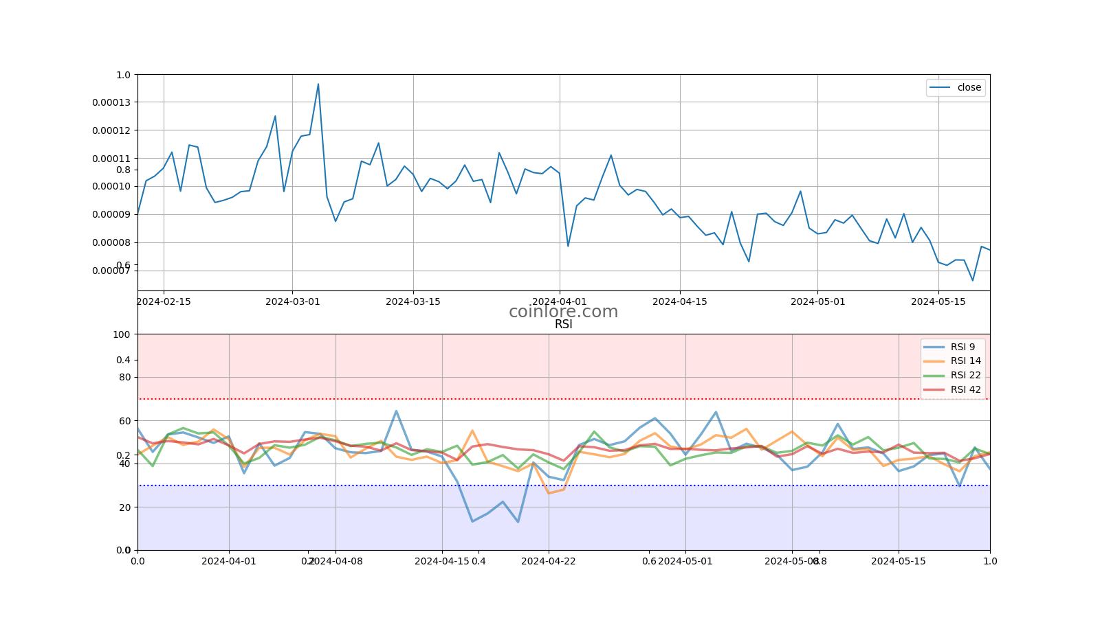 BitcoinZ RSI indicator