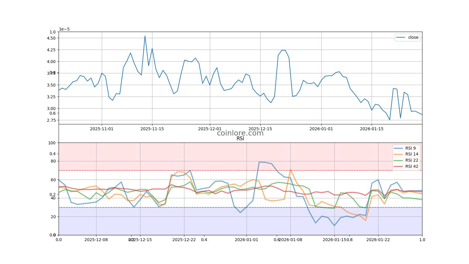 BitcoinZ RSI indicator