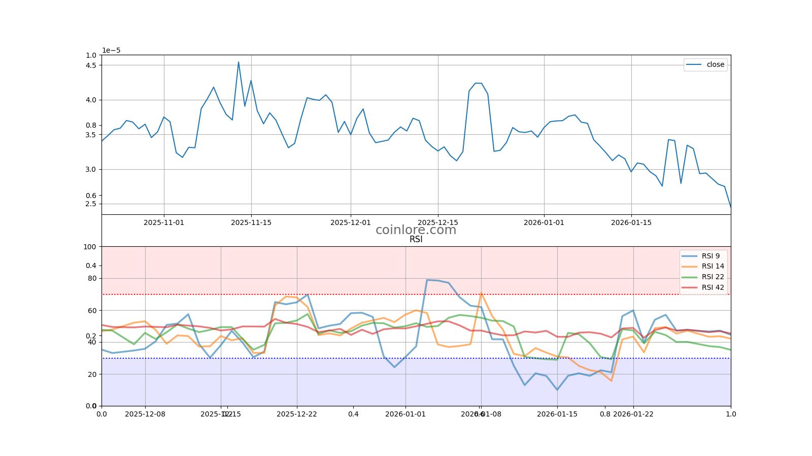 BitcoinZ RSI indicator