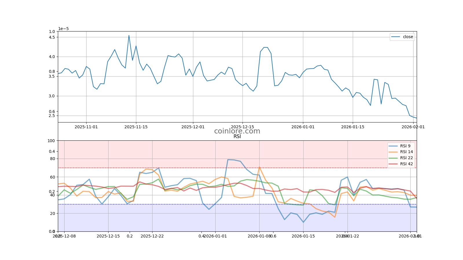BitcoinZ RSI indicator