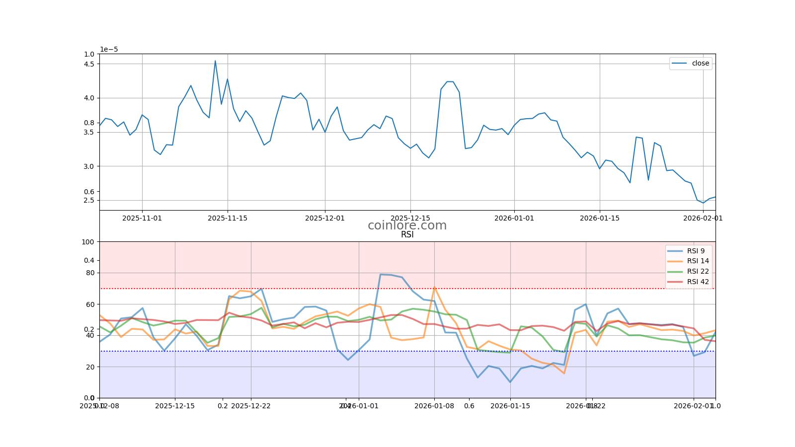 BitcoinZ RSI indicator