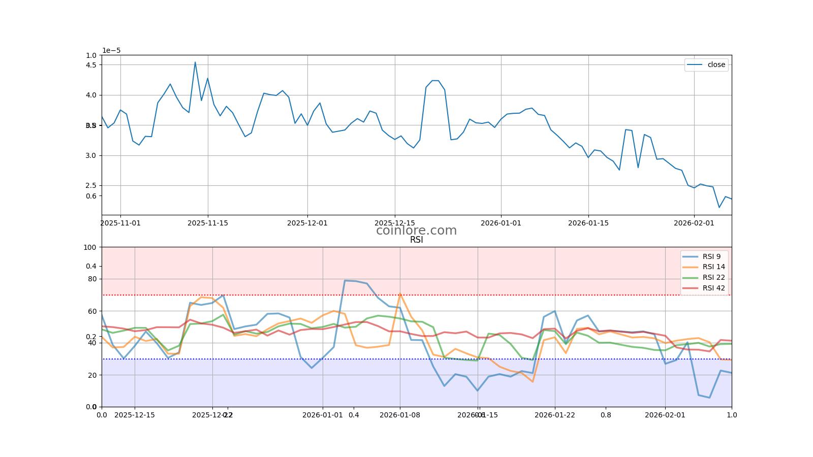 BitcoinZ RSI indicator