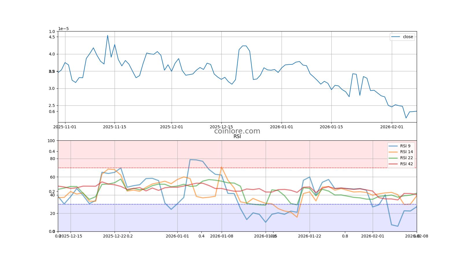 BitcoinZ RSI indicator