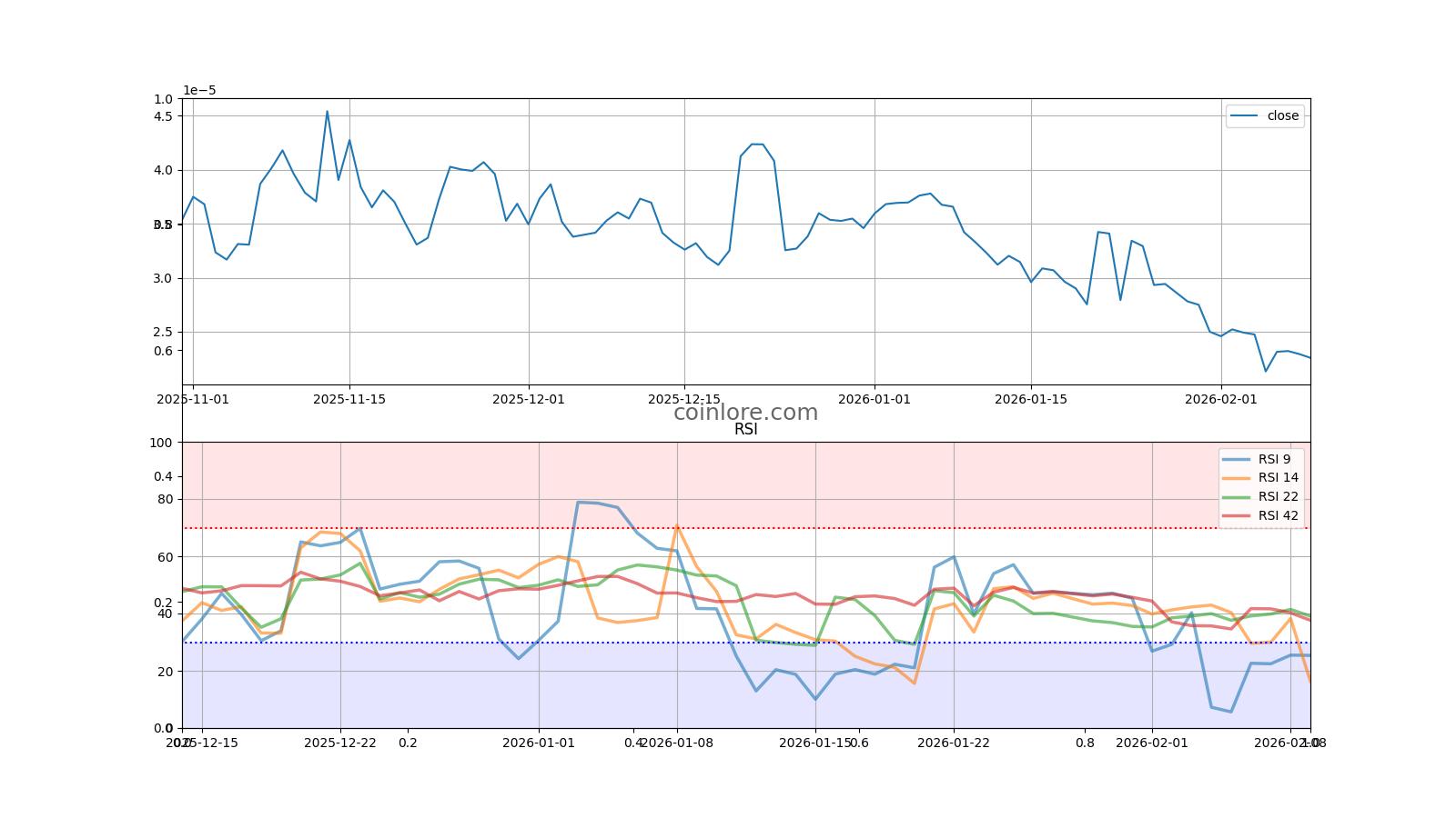 BitcoinZ RSI indicator